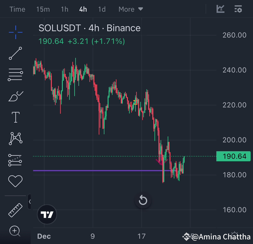 $SOL is trading at $190.64, showing signs of recovery after | Amina Chattha on Binance Square