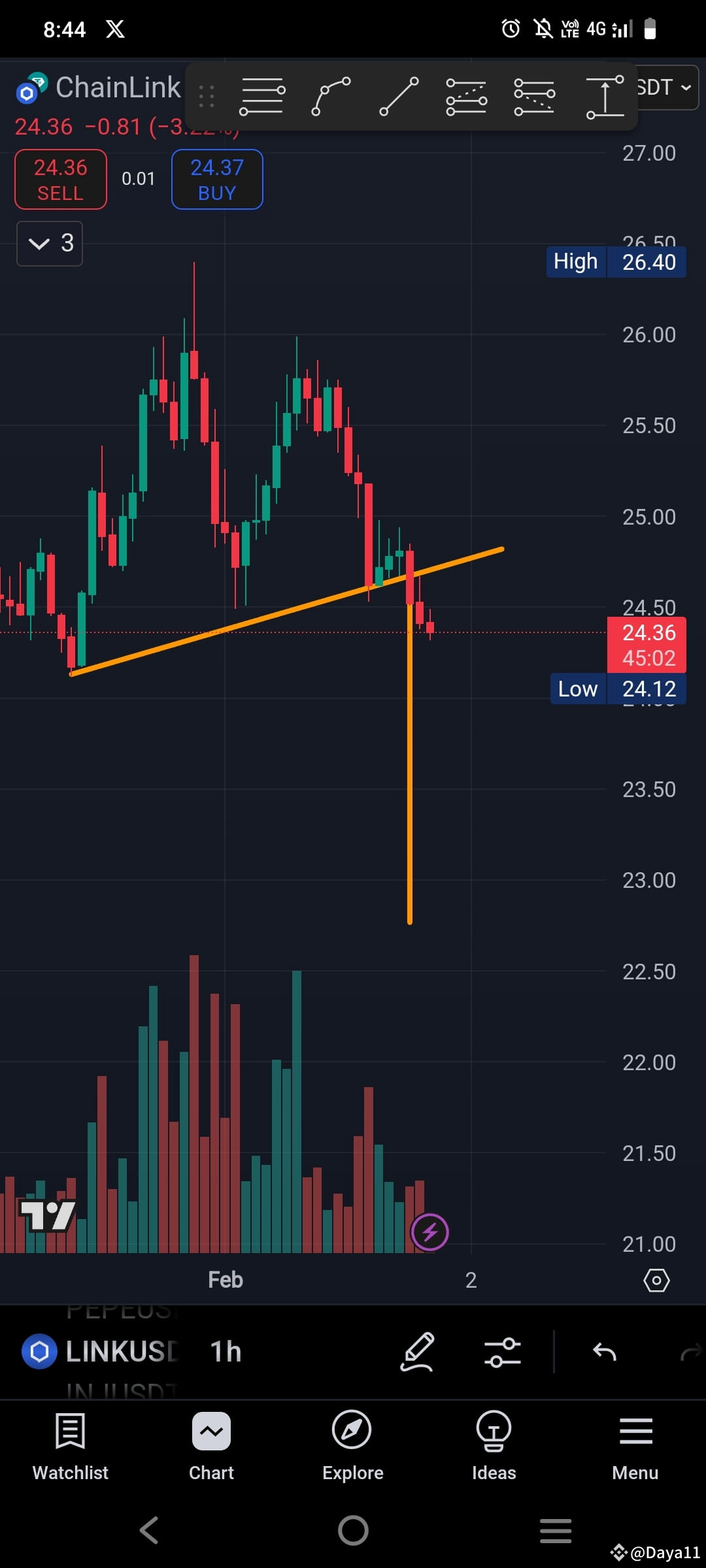 $LINK $LINK A double top is a bearish reversal chart pa | Daya11 on ...