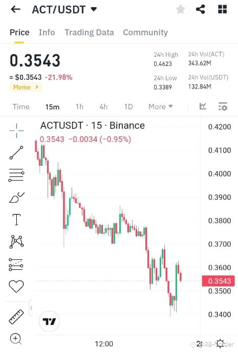 💯🤑💰🔥🔥🔥 🔎 Binance Technical Analysis: $ACT /USDT 📉 | RB-Trader on Binance Square