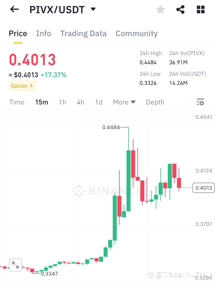 $PIVX /USDT - Explosive Move with +17% Surge! 🚀 PIVX has r | Trader HuSsain on Binance Square