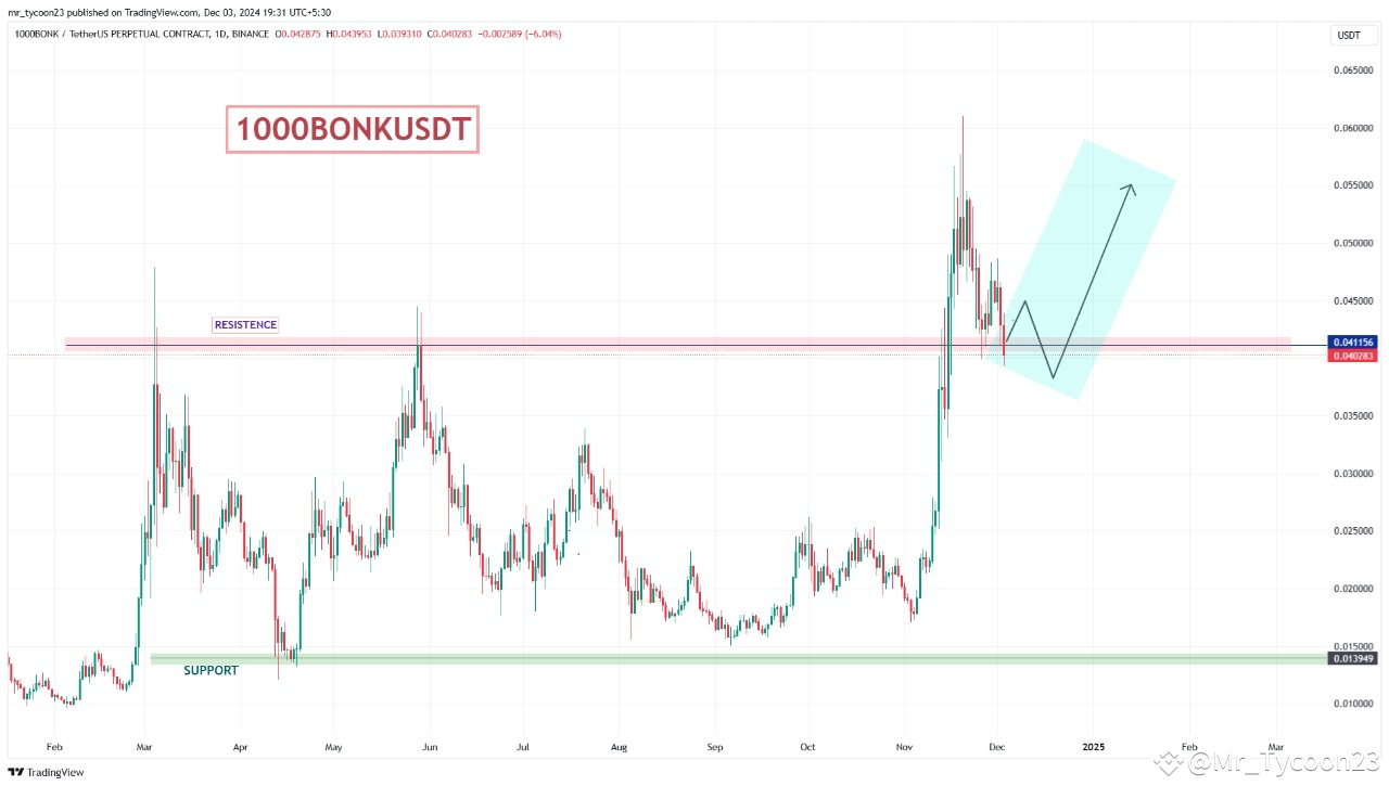 BONK MEME COIN LONG IDEA - Solana Memecoin Trend BONK is a | Mr ...