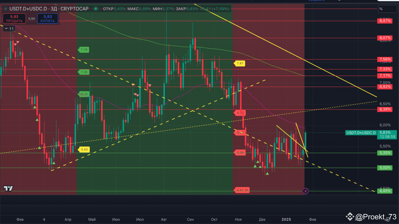 The dominance of USDT + USDC is closely approaching the maximum target ...