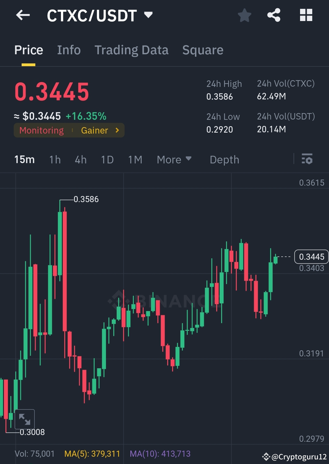 🚨 $CTXC /USDT ALERT: Enter NOW at 0.3445! 🚨 CTXC is up +1 | CryptoGuru12 on Binance Square