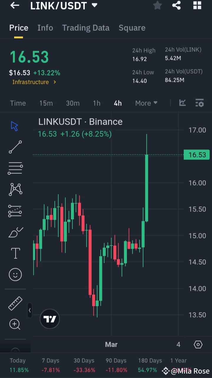 $LINK /USDT Strong Bullish Momentum Surges 🚀 🔥 Breakout | Mila Rose on Binance Square