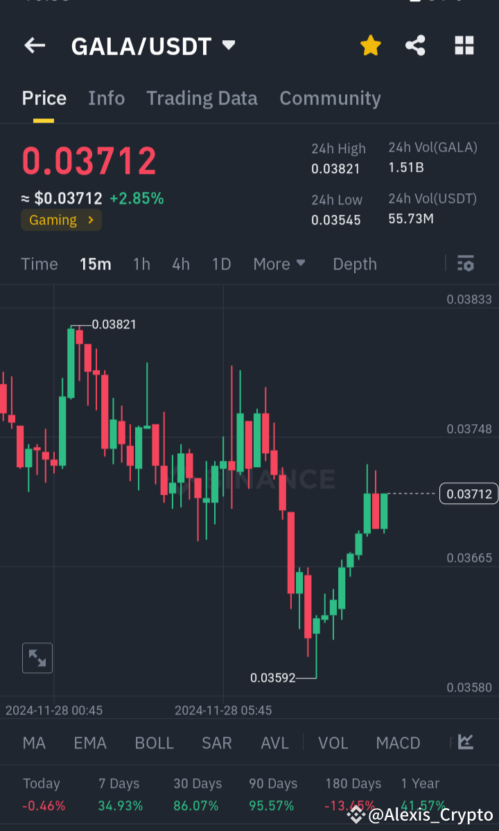 $GALA $GALA 🚀 Gala/USD Price Analysis: Key | Blockchain_Beast on Binance Square