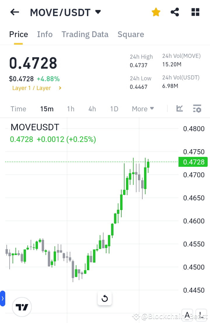 🚀 $MOVE /USDT – Bullish Trade Setup! 🎯🔥 📌 Current Price | Blockchain_Beast on Binance Square