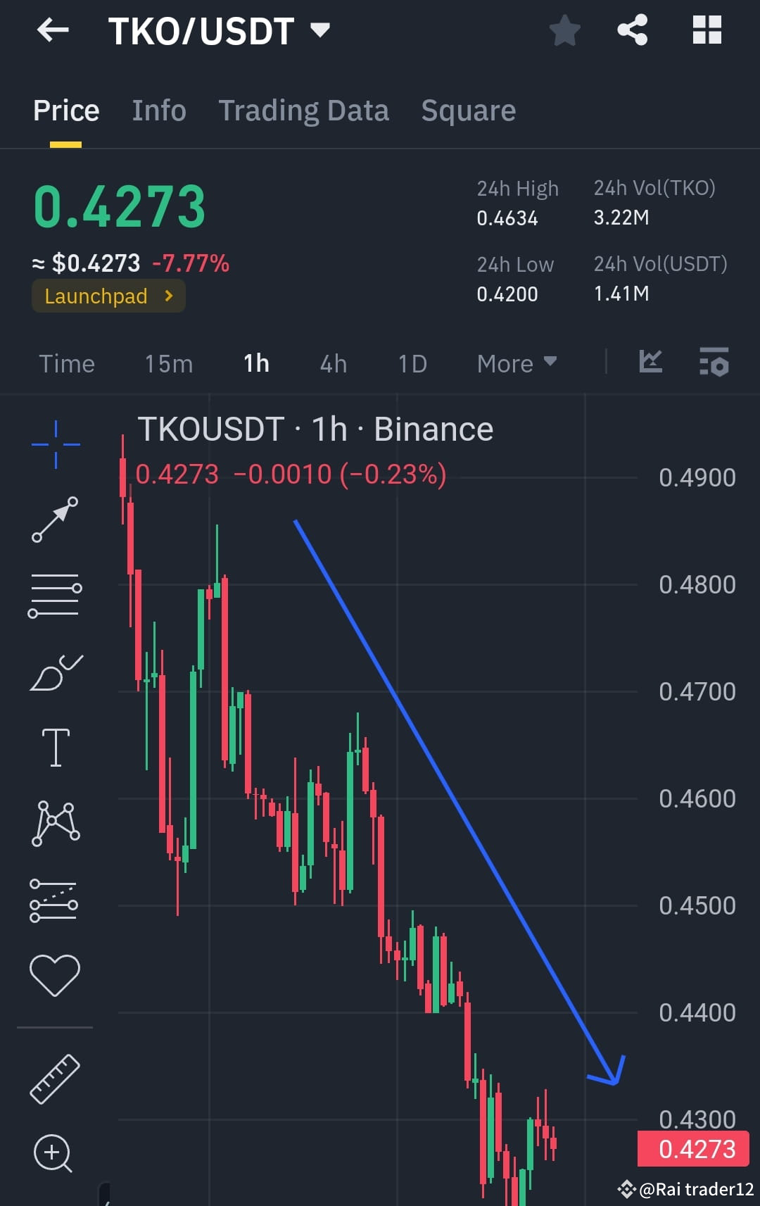 $TKO /USDT Technical Analysis💯 Currently priced at $0.4273, | Crypto gurru on Binance Square