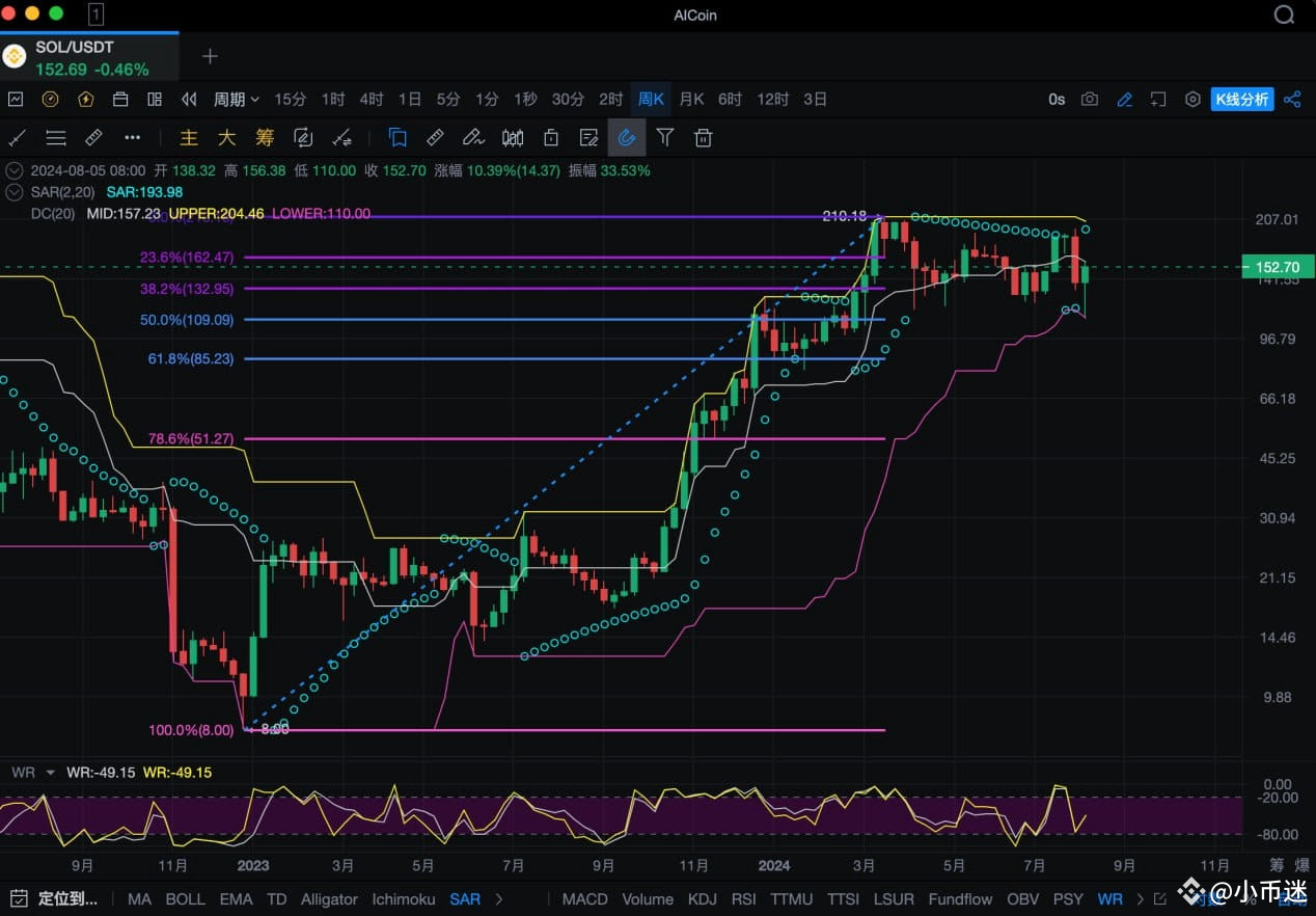 Solana Future Trend Analysis Solana (SOL) has been consolid | 小币迷 on Binance Square