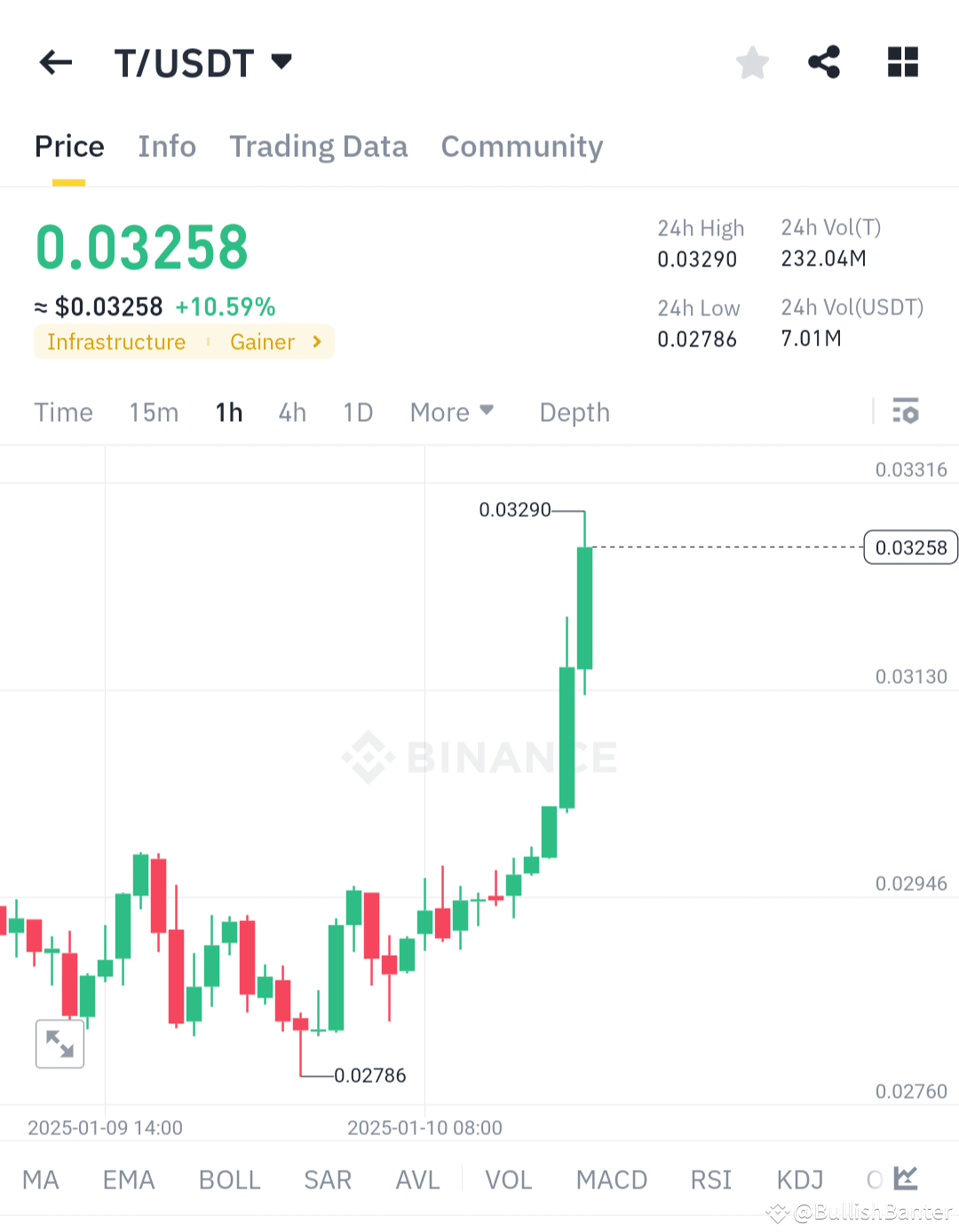 $T /USDT PRICE SURGE: GRAB THE OPPORTUNITY NOW.. $T /USDT is | BullishBanter on Binance Square