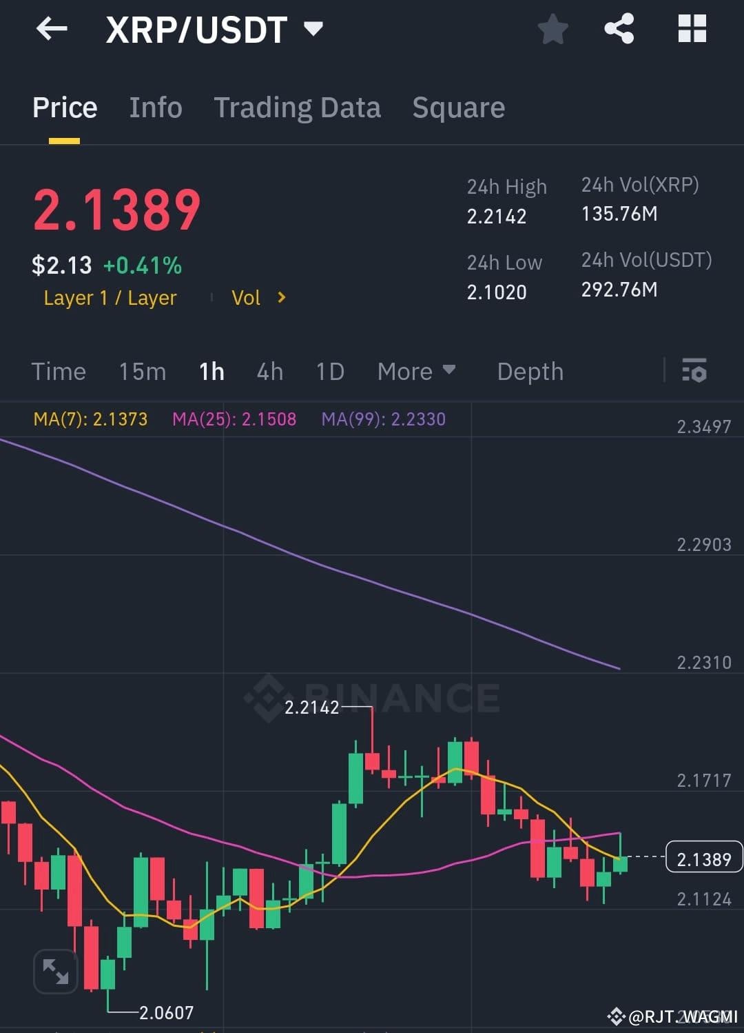 $XRP /USDT Price 2.1172 Profit: > 125% TARGET #1 DONE *Fix | RJT_WAGMI on Binance Square