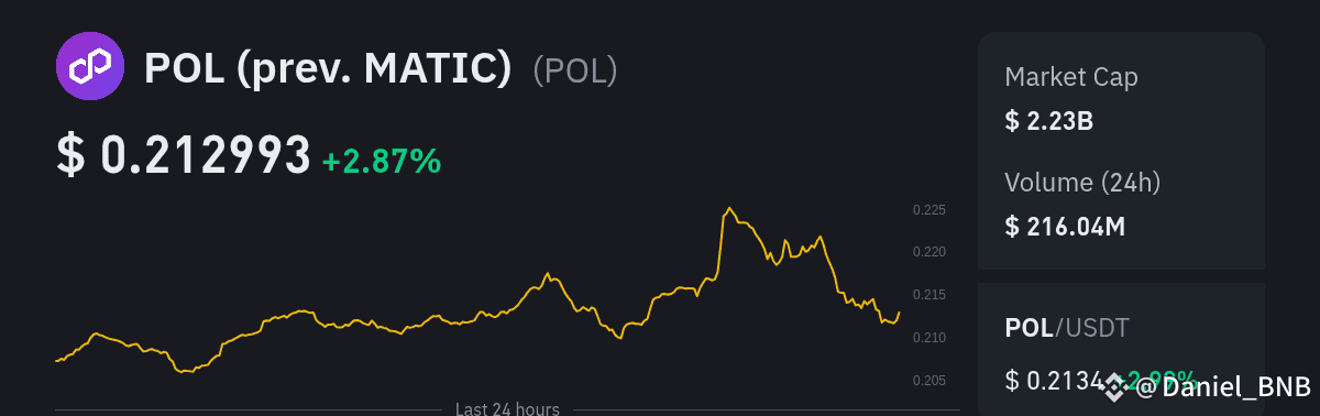 $POL Dip Opportunity Delivered Just as mentioned a few | Daniel_BNB on ...