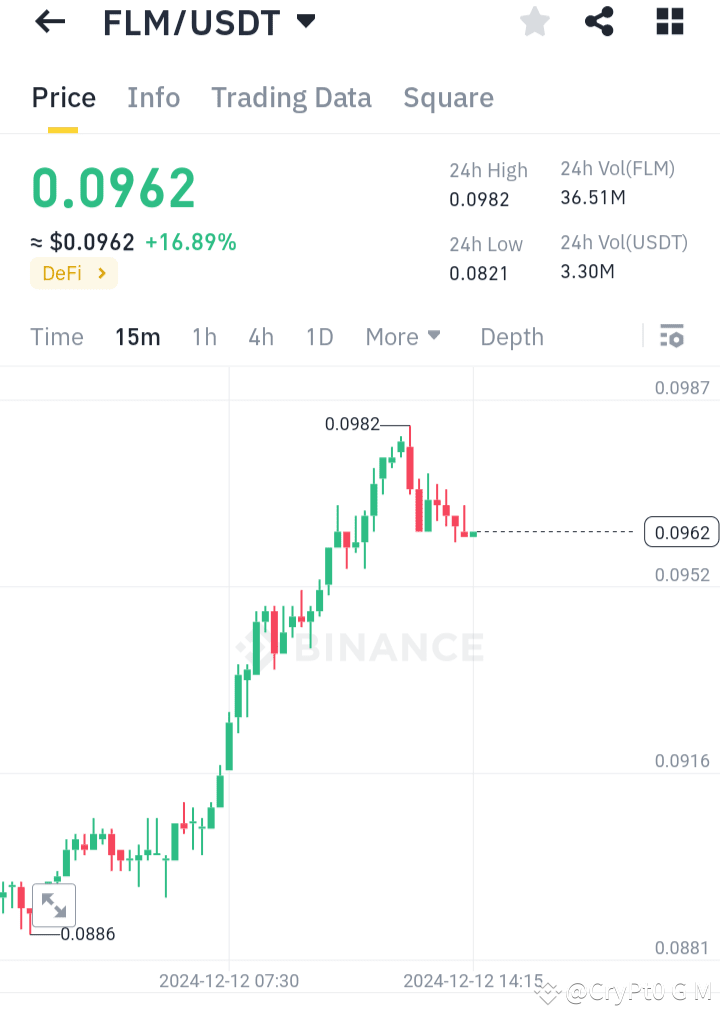 $FLM /USDT trading pair, primarily from Binance. Here’s | CryPt0 G M on Binance Square