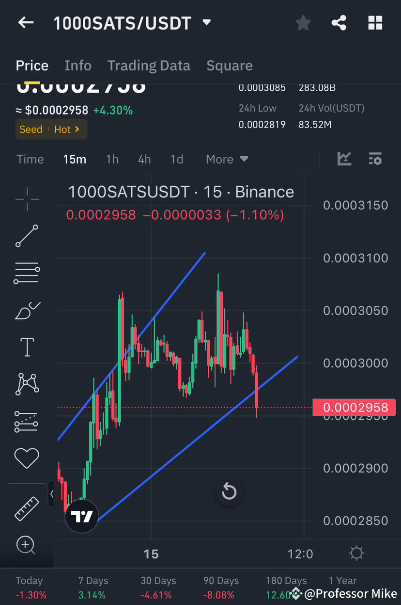 Market Analysis for $1000SATS /USDT The 15-minute chart show | Professor Mike on Binance Square