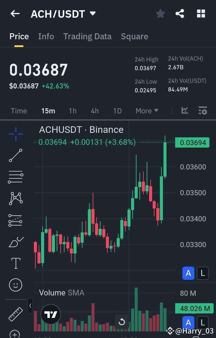 📈 🔥 $ACH /USDT TRADING ALERT – BULLISH MOMENTUM IN PLAY! | Harry_03 on Binance Square