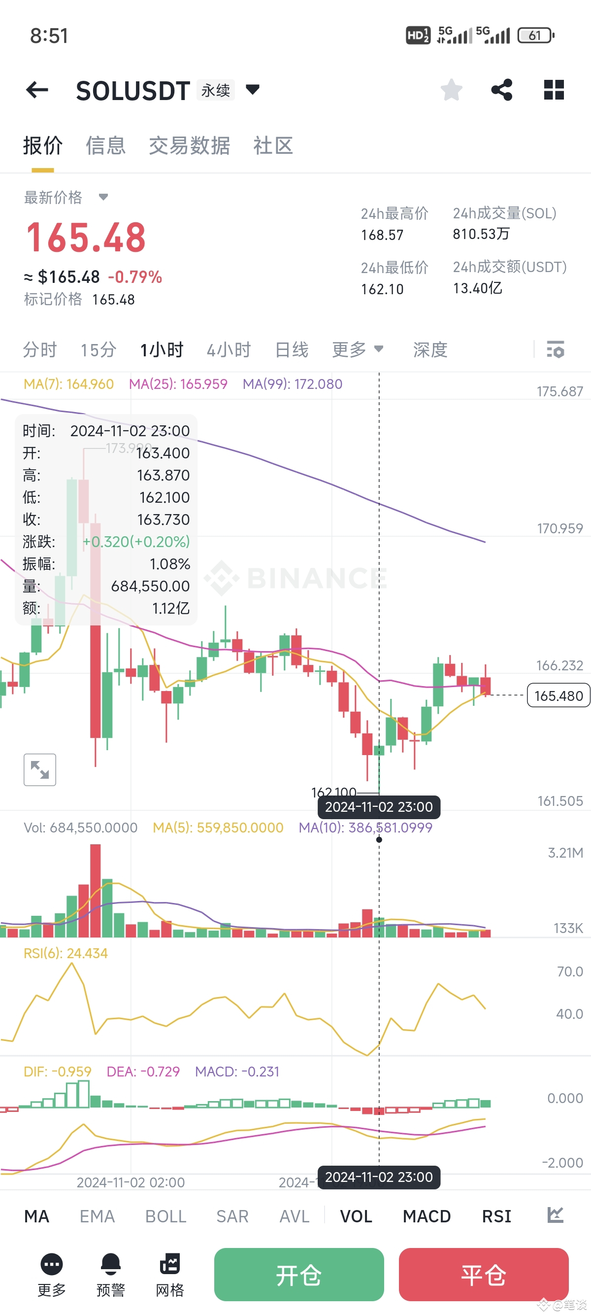 $SOL When should I buy sol? Yesterday, the price of sol r | 笔谈 on Binance Square