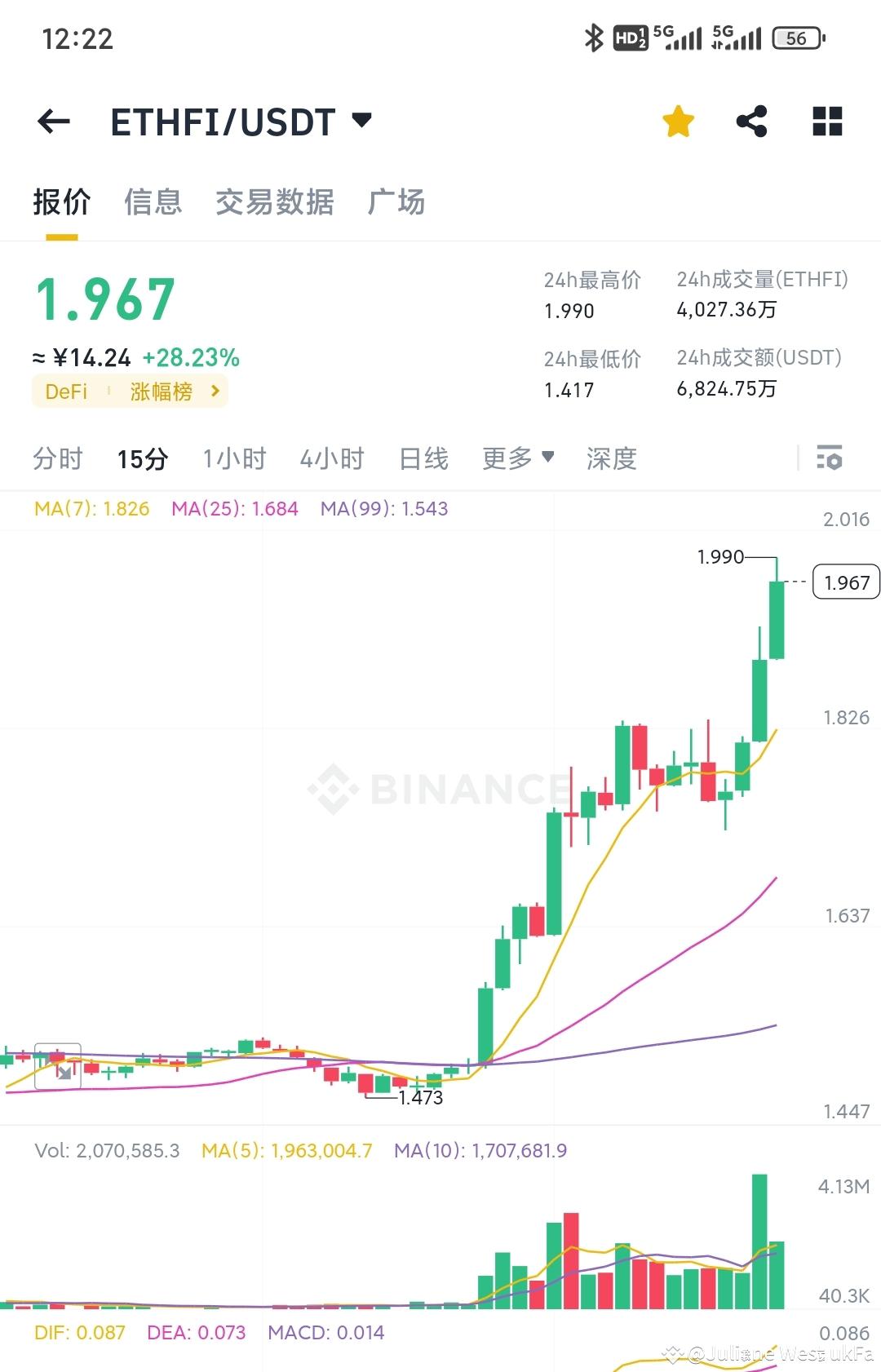 $ETHFI ethfi has increased by 28%, that's amazing. It's sti | kevacoin on Binance Square