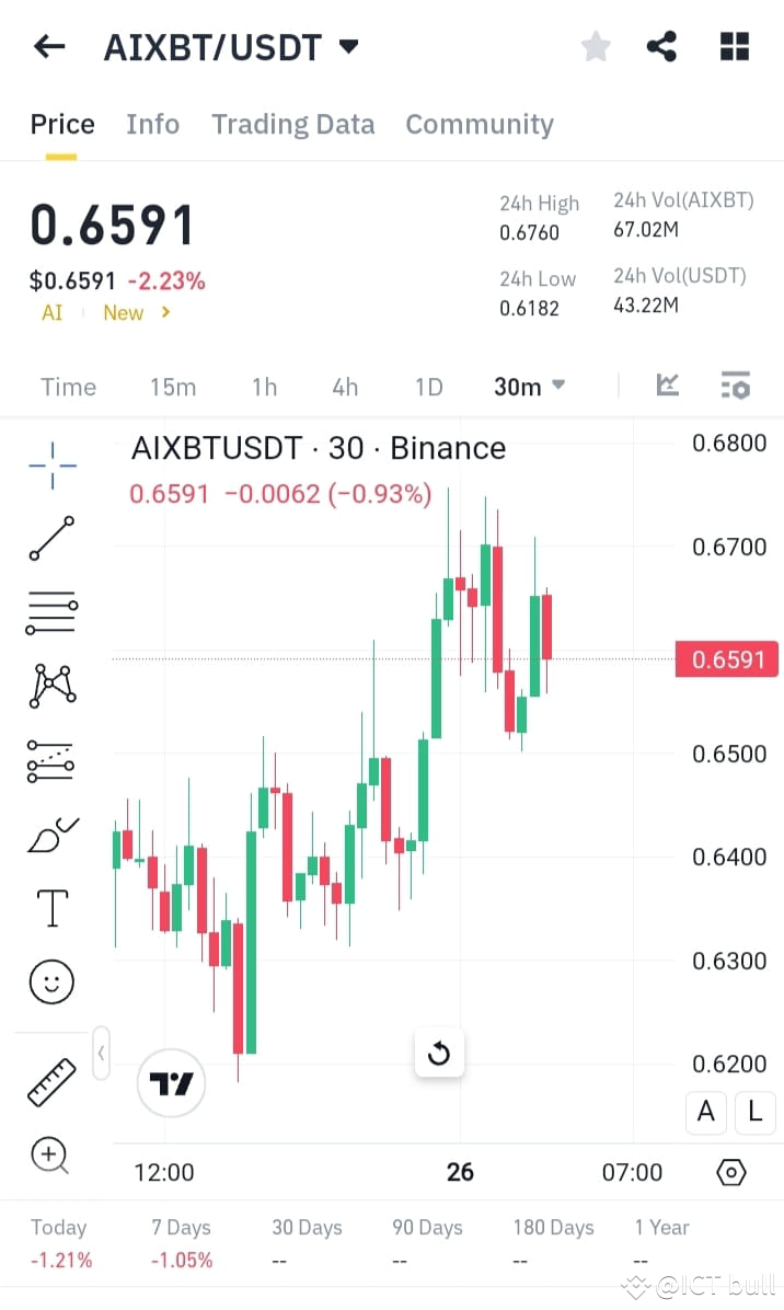 $AIXBT /USDT Spot Trade Analysis Market Condition: $AIXBT i | ICT bull on Binance Square