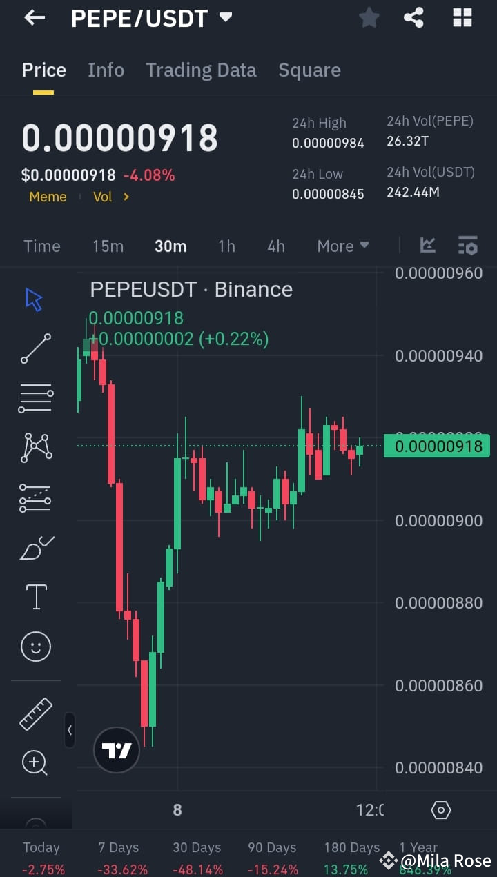 $PEPE /USDT Slight Dip Move 💯 Ready For Recovery Update | Mila Rose on Binance Square