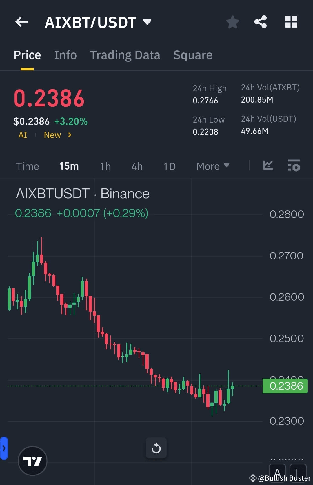 📊 $AIXBT /USDT Analysis – Possible Reversal or Dead Cat Bou | Token Master 786 on Binance Square