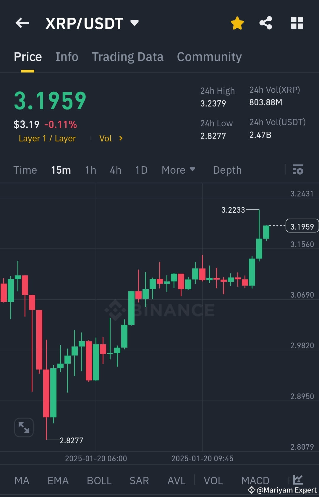 📢📢📢📢$XRP /USDT Update 1st Target: $3.10 Achieved 2nd | expert_mariyam on Binance Square
