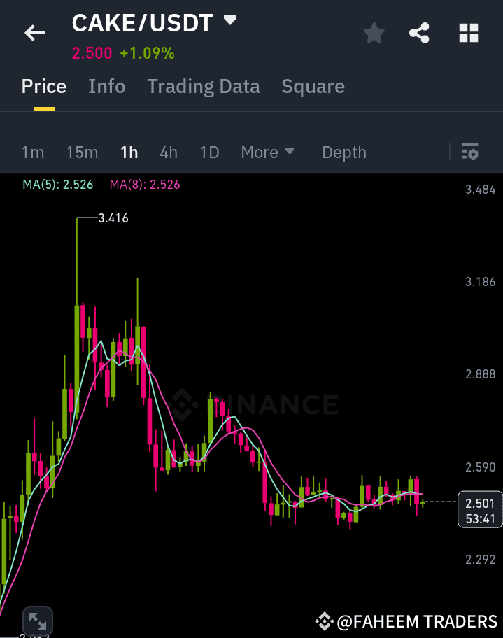 $CAKE Market Analysis (CAKE/USDT - 1H Chart) & Trade Setup | FAHEEM TRADERS on Binance Square