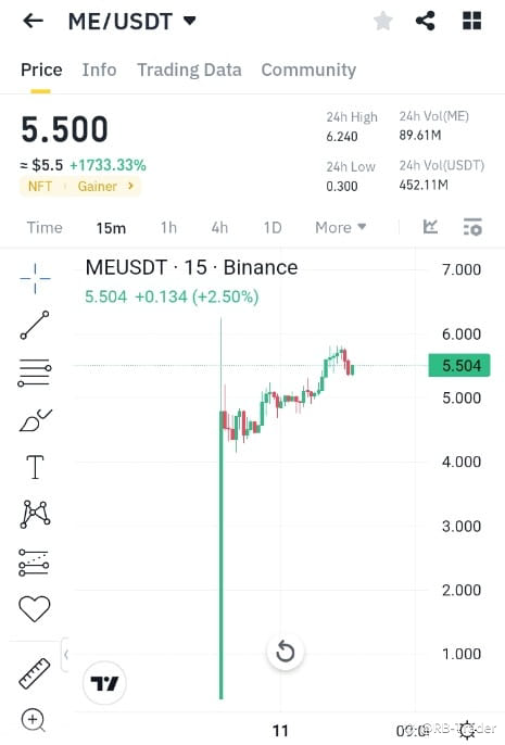 $ME /USDT Technical Analysis 🎯 The ME/USDT pair has show | RB-Trader on Binance Square