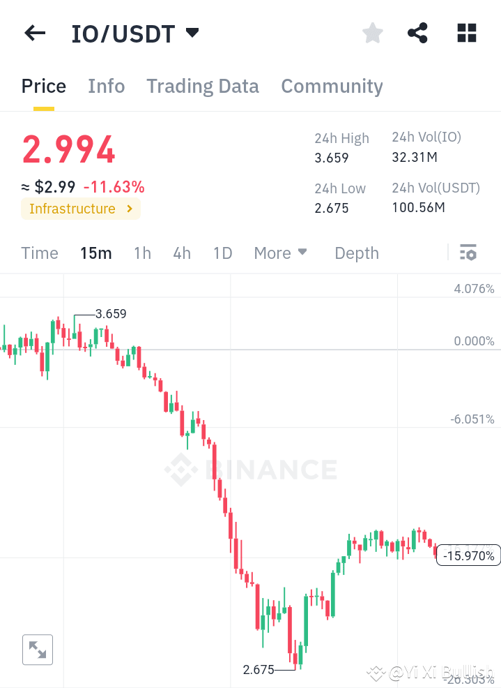 technical analysis and trade signal for the $IO /USDT tradi | Yi Xi Bullish on Binance Square