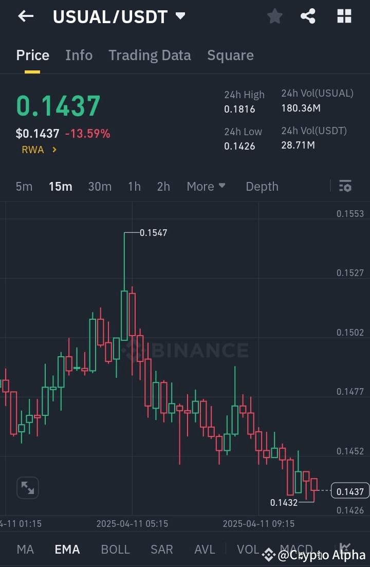 $USUAL /USDT – Downtrend Deepens as Sellers Dominate USUAL | Crypto Alpha on Binance Square