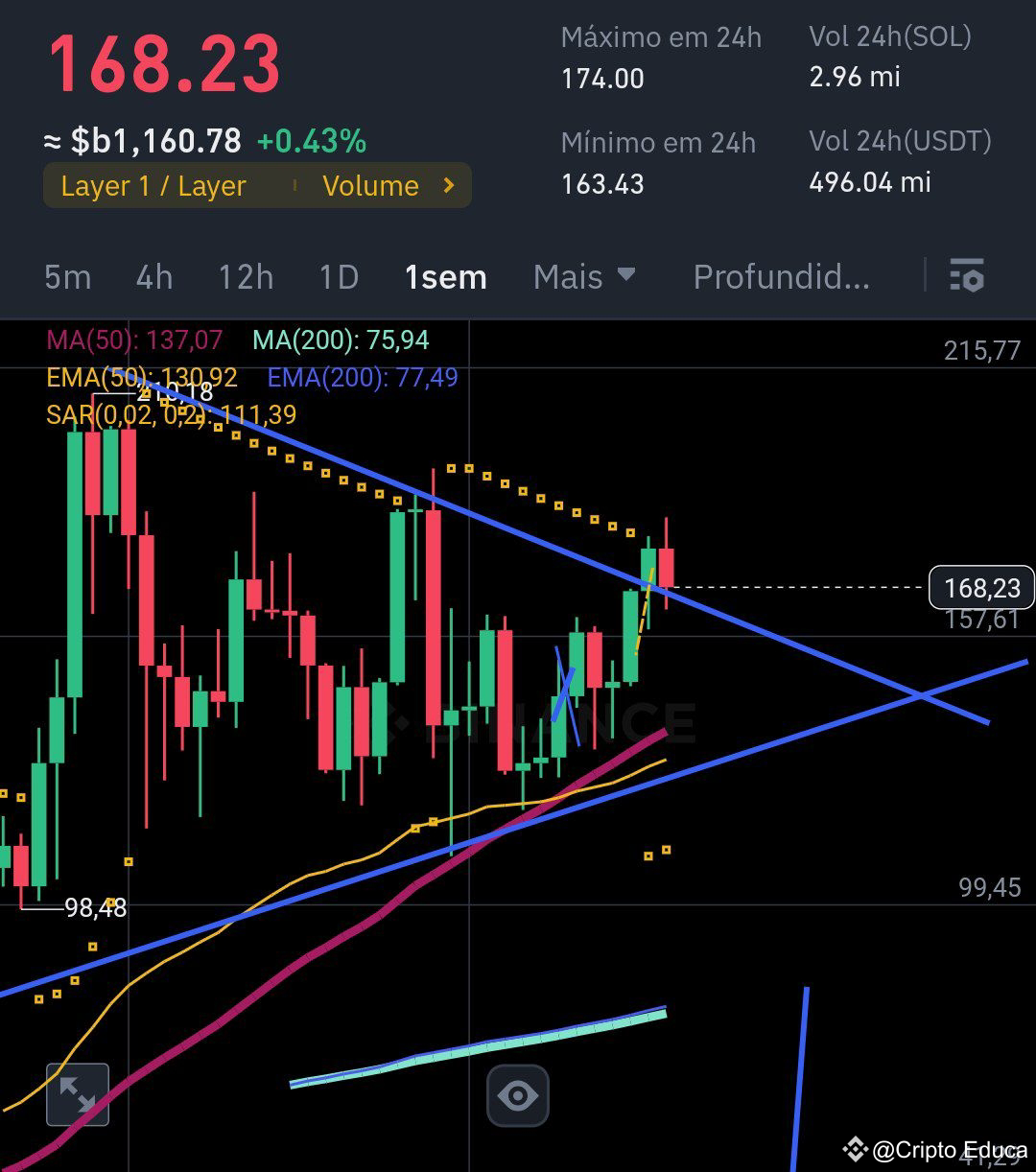 Solana has broken out of our descending asymmetric triangle | Cripto Educa on Binance Square