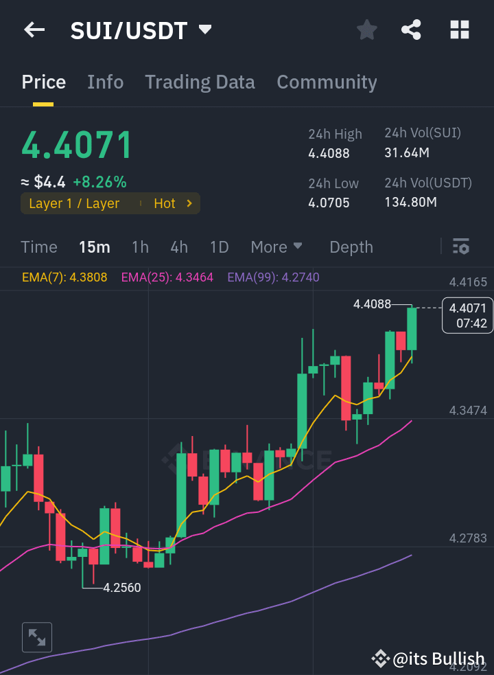 The $SUI /USDT chart on the 15-minute timeframe displays a s | Ashh Queen on Binance Square