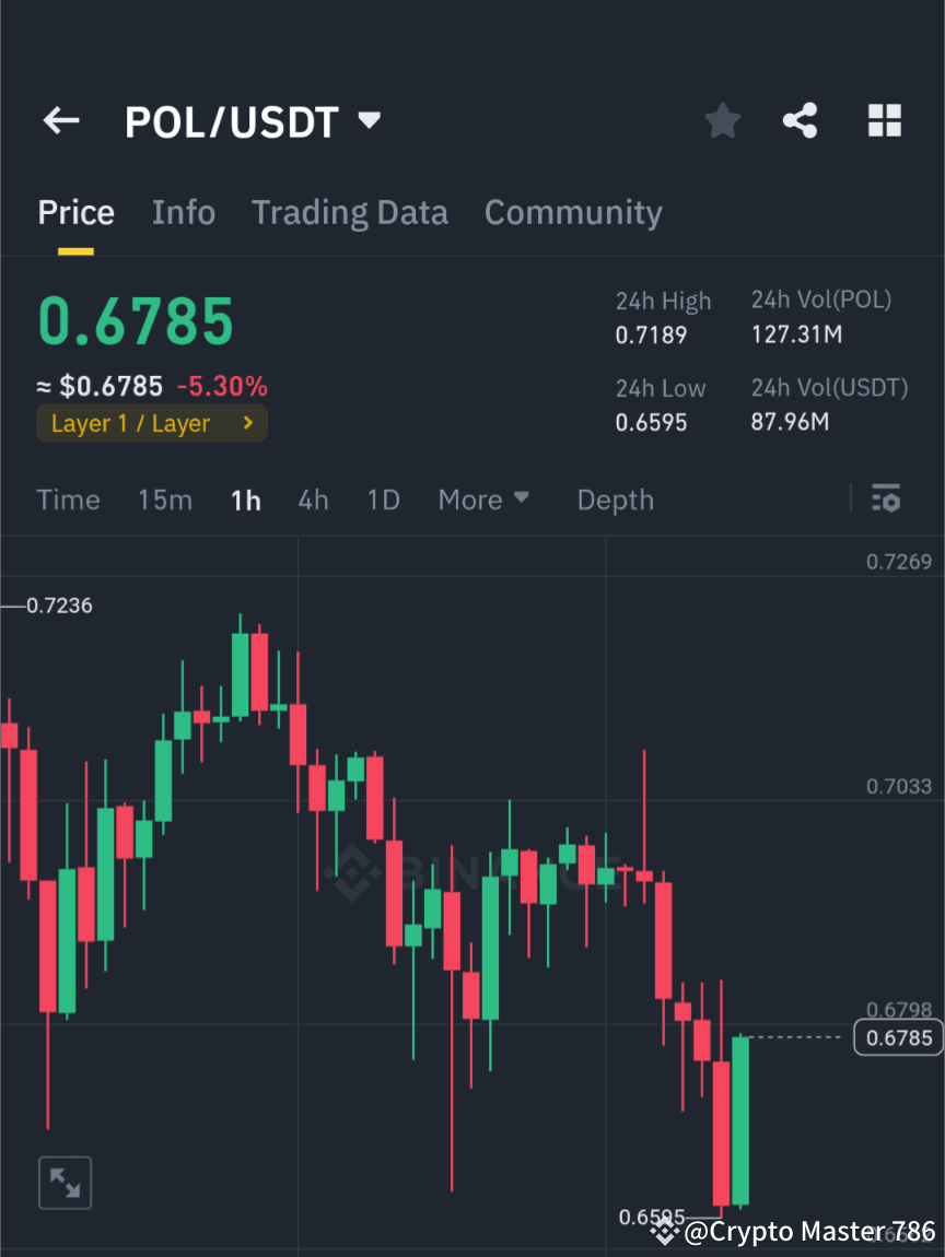 $POL 📊 POL/USDT Technical Analysis POL/USDT is currently | Crypto Master 786 on Binance Square