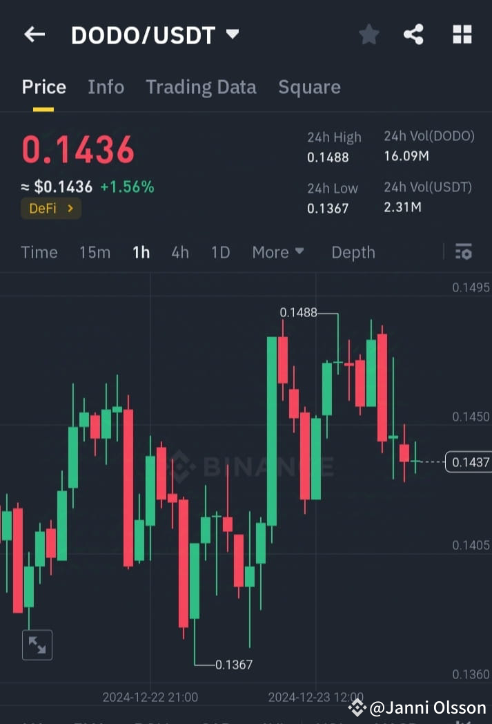 $DODO DODO/USDT Analysis 📈 Current Price: $0.1436 (+1.56 | Janni Olsson on Binance Square