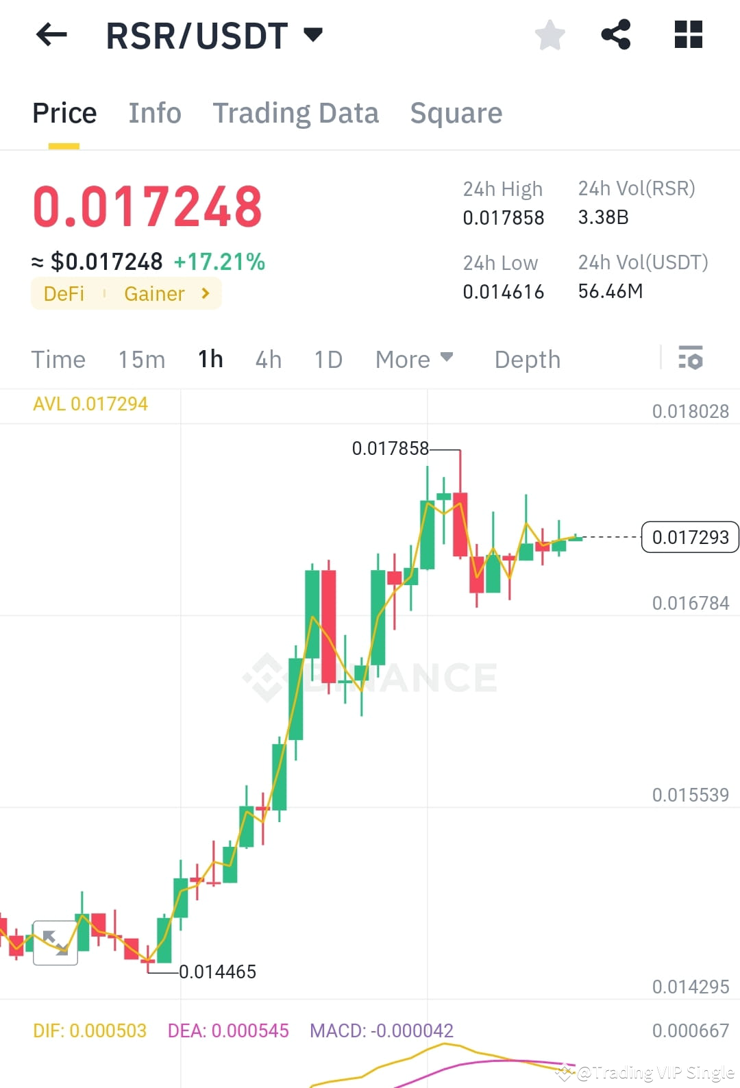 $RSR #/USDT Technical Analysis 🚀 RSR/USDT is up 17.21%, | Trading VIP Single on Binance Square