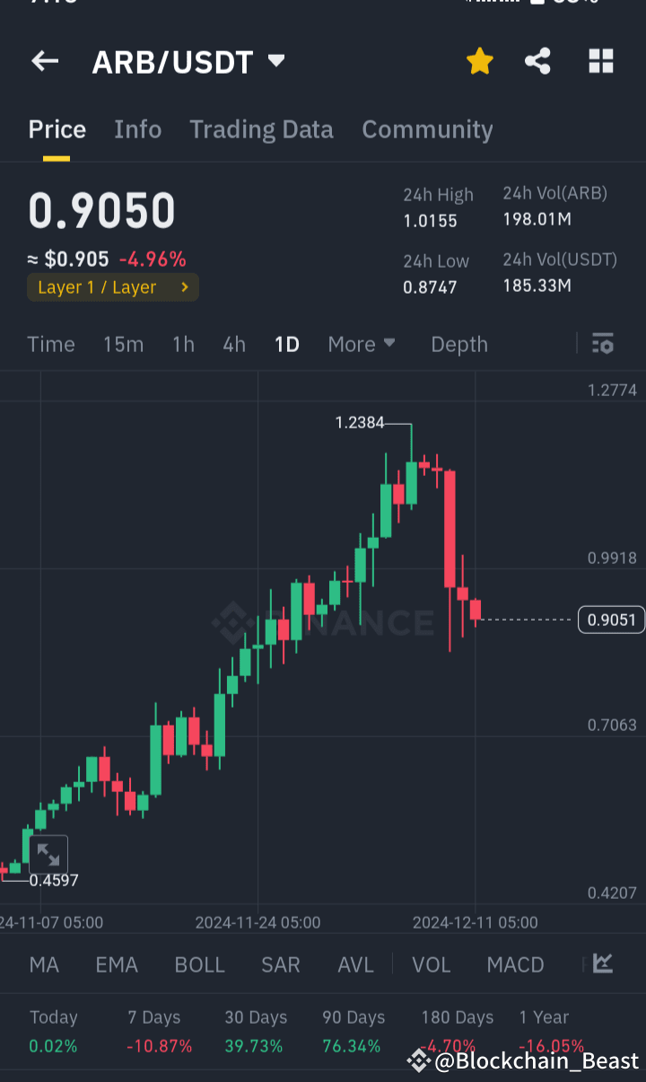 $ARB ARB/USD Technical Analysis – December 11, 2024 ARB | Blockchain_Beast on Binance Square