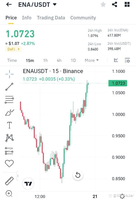 Binance Technical Analysis: $ENA /USDT - Bullish Momentum | RB Trader Official on Binance Square
