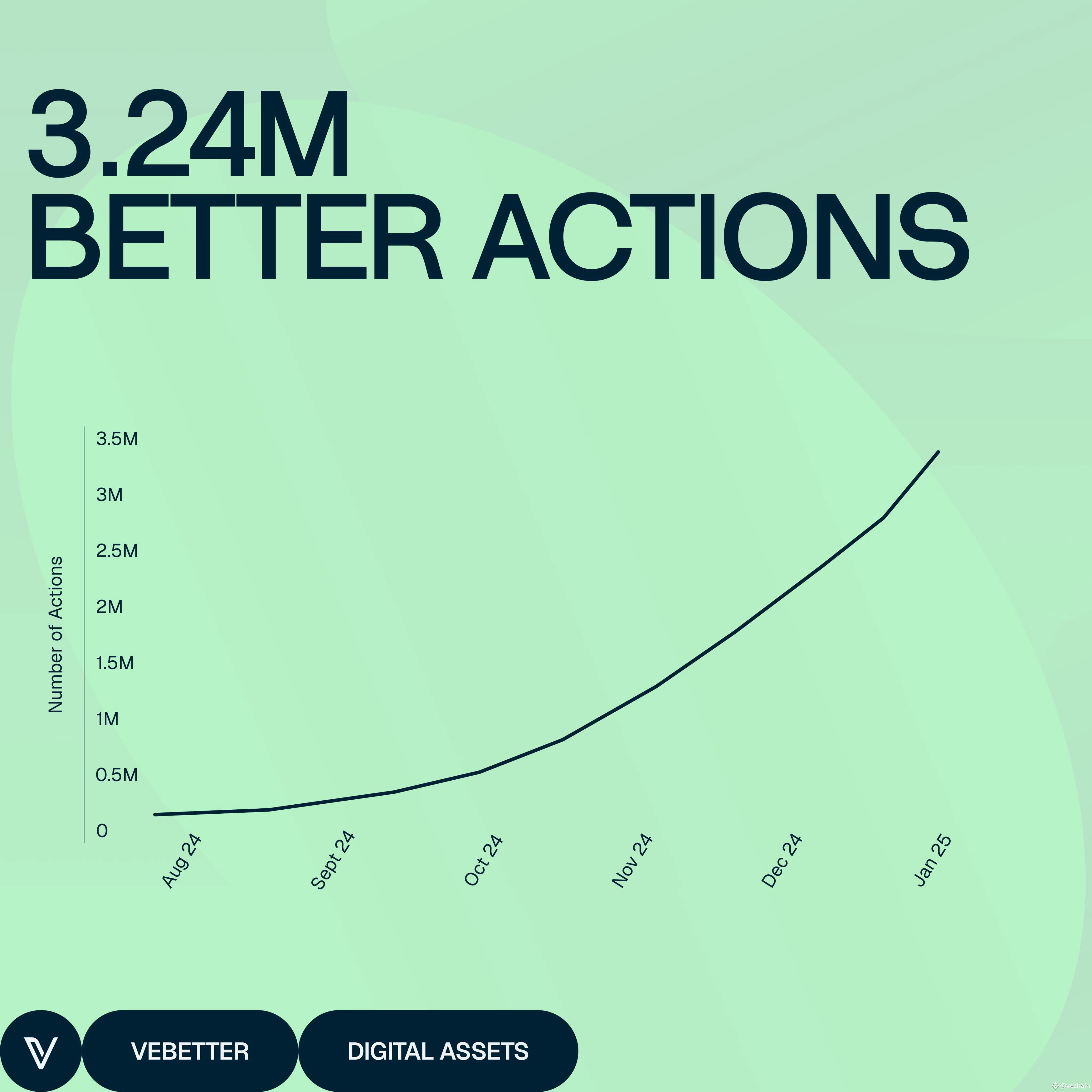 3.24 million actions. Witness the power of collective actio | vechain on Binance Square