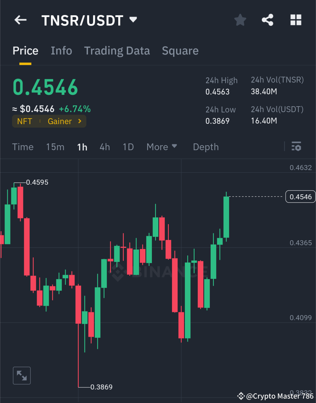 $TNSR $TNSR $TNSR TNSR/USDT Analys | Crypto Master 786 on Binance Square