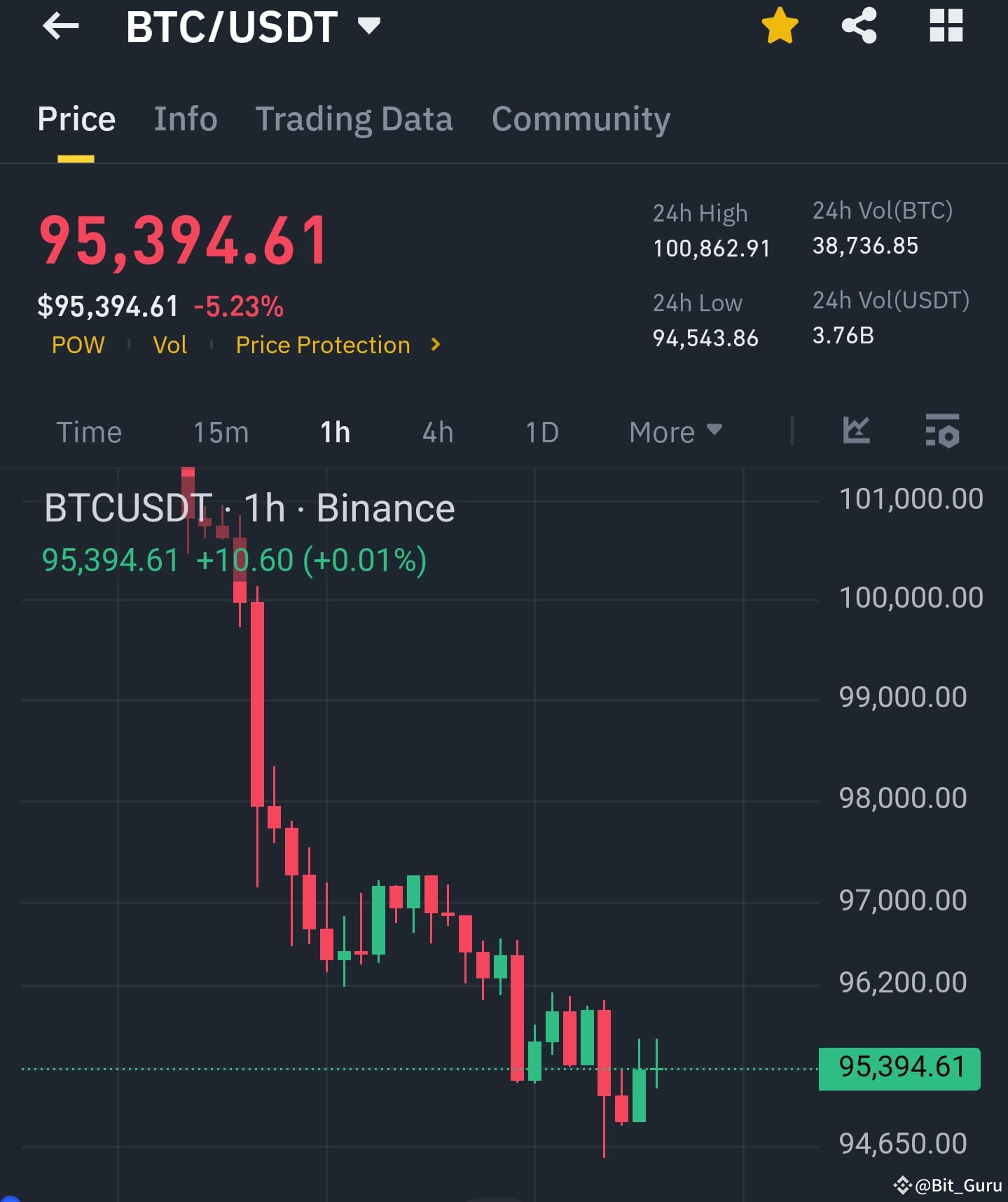 $BTC Is Bitcoin Preparing for a Reversal? Bitcoin has wit | Bit_Guru on Binance Square