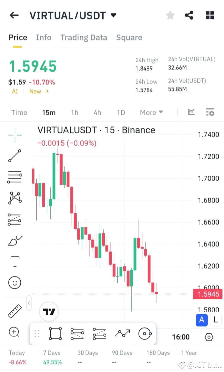 $VIRTUAL /USDT FREEFALL CONTINUES — SHORT TRADE SIGNAL IN PL | ICT bull ...