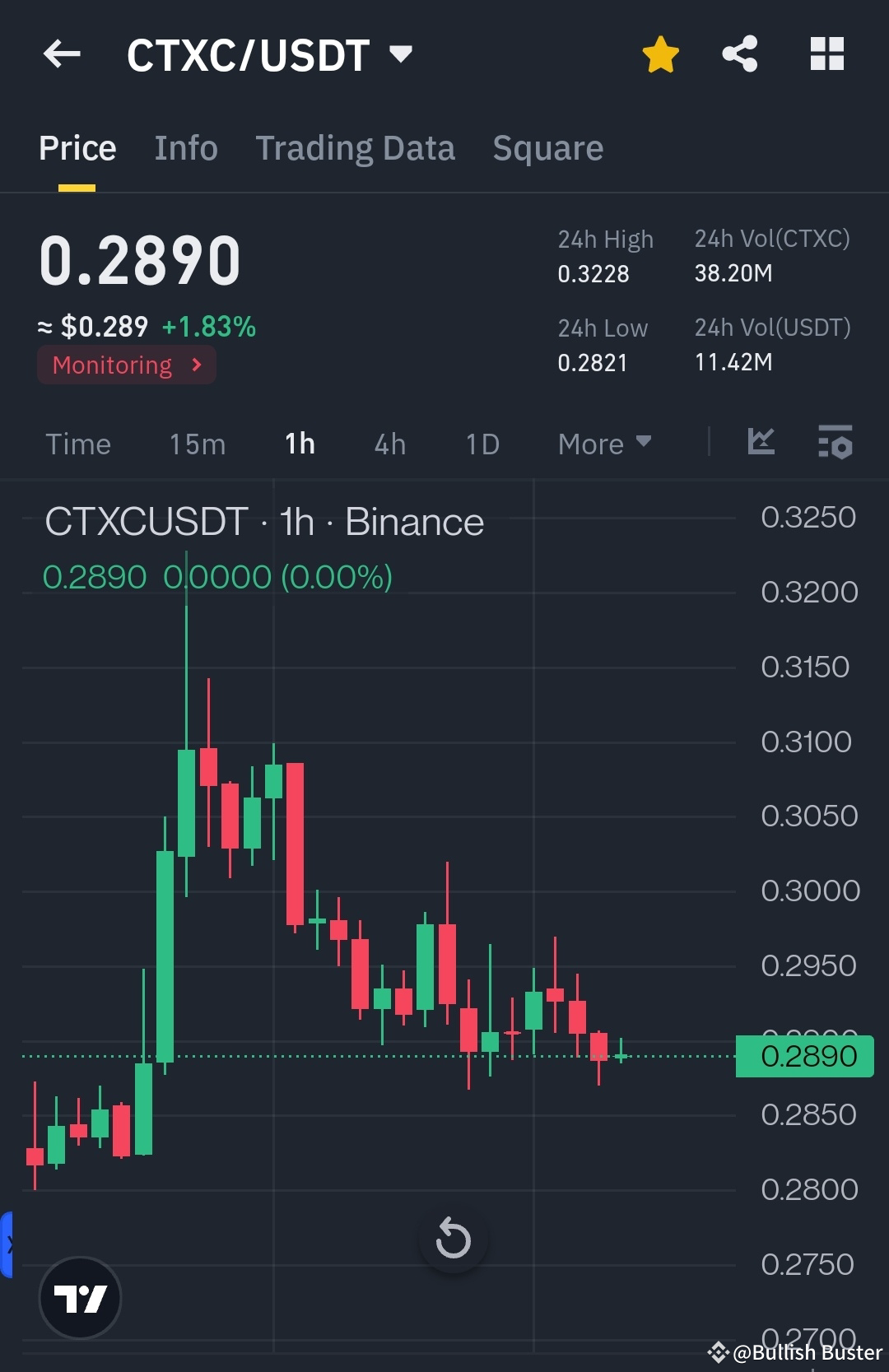 $CTXC 🚀 CTXC/USD Technical Analysis: Current Price $0.289 | Bullish Buster on Binance Square