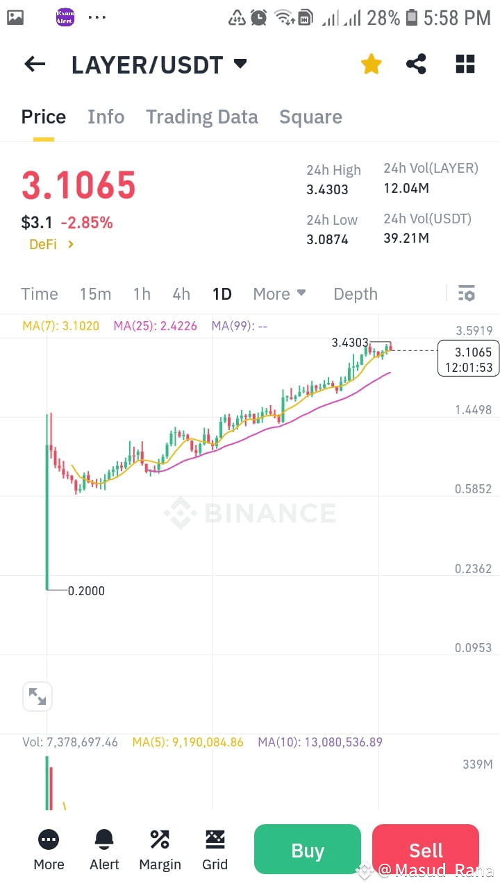 How much more is this coin likely to increase in value?$LAYE | Masud Rana on Binance Square