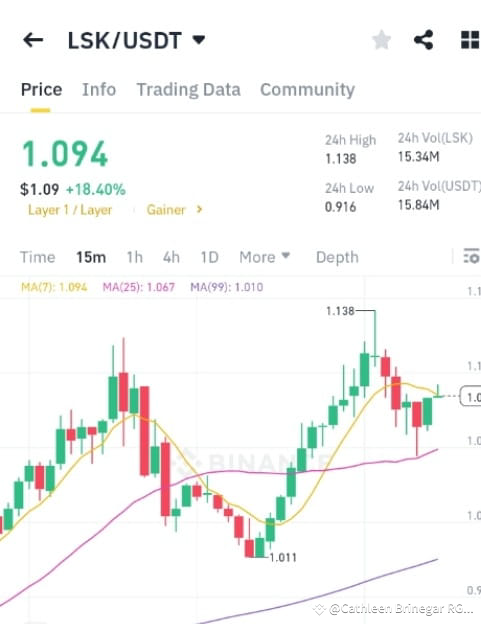 #AIMarketCapDip 📊 $LSK /USDT Technical Analysis – Binance | Cathleen Brinegar RGnC on Binance Square