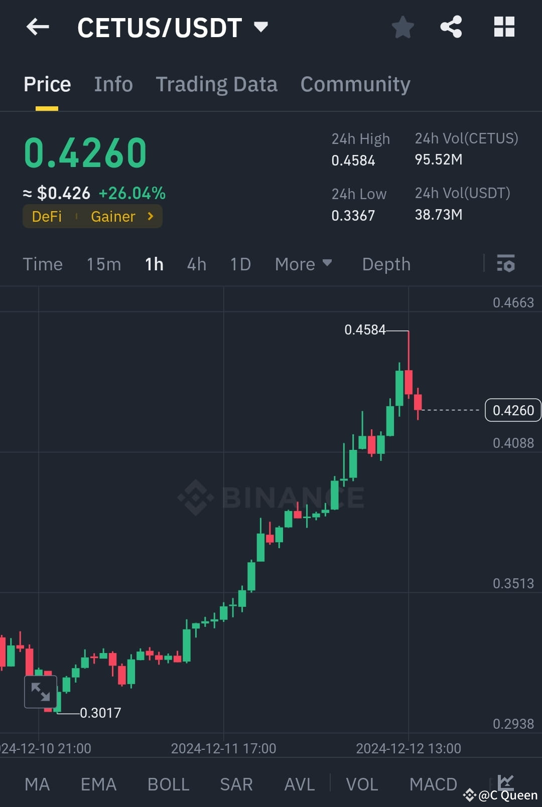 🚨 $CETUS /USDT ALERT: Momentum Surge – Key Levels to Watch! | C Queen on Binance Square