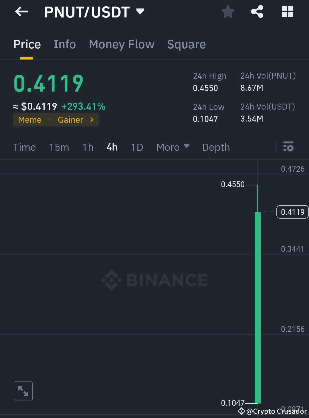 🚨𝗡𝗘𝗪 𝗘𝗡𝗧𝗥𝗬 𝗢𝗡 𝗕𝗜𝗡𝗔𝗡𝗖𝗘🚨 🔥JUST IN 🔥 ️Av | Crypto Crusador on Binance Square