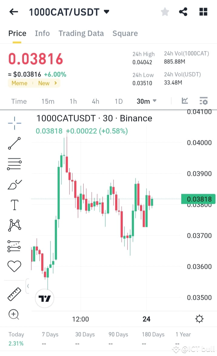 Technical Analysis: $1000CAT /USDT Price Action Update: C | ICT bull on Binance Square