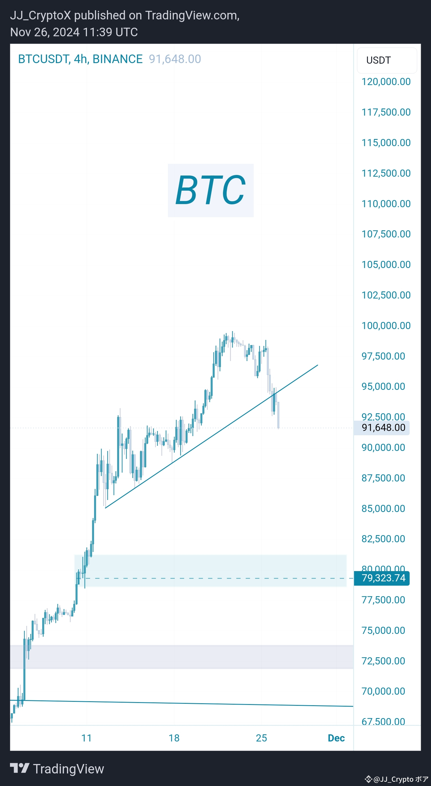 $BTC 🥶🥶🥶 DON'T PANIC !! #Bitcoin #GODINDataForAI #alt | JJ_Crypto ボア on ...