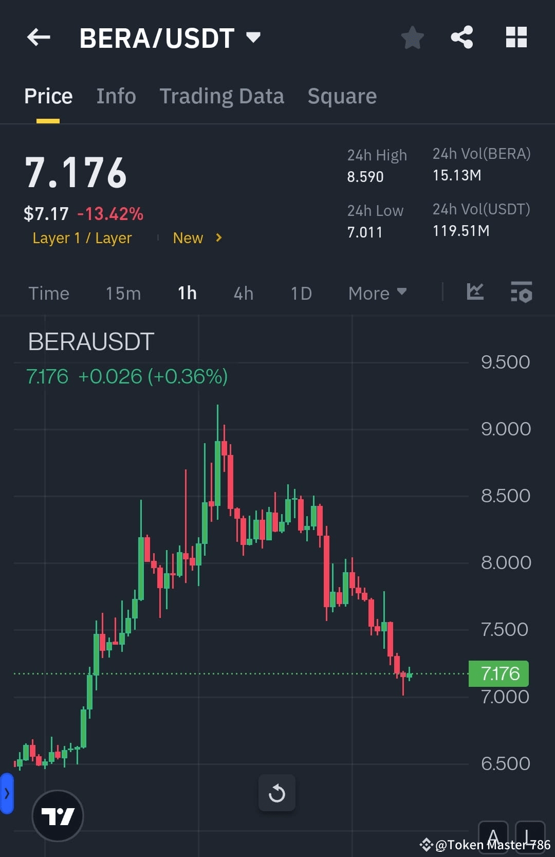 🚀 $BERA /USDT – Is the Dip a Buy Opportunity? 🚀 📊 Curren | Token Master 786 on Binance Square
