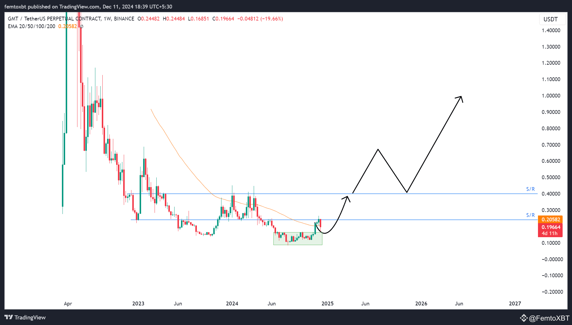 $GMT (Green Metaverse Token) If we can break through that c | FemtoXBT ...