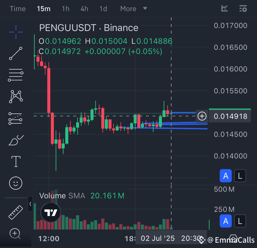 $PENGU Consolidates Before Lift-Off? Watch This Tight Range | EmmaCalls ...