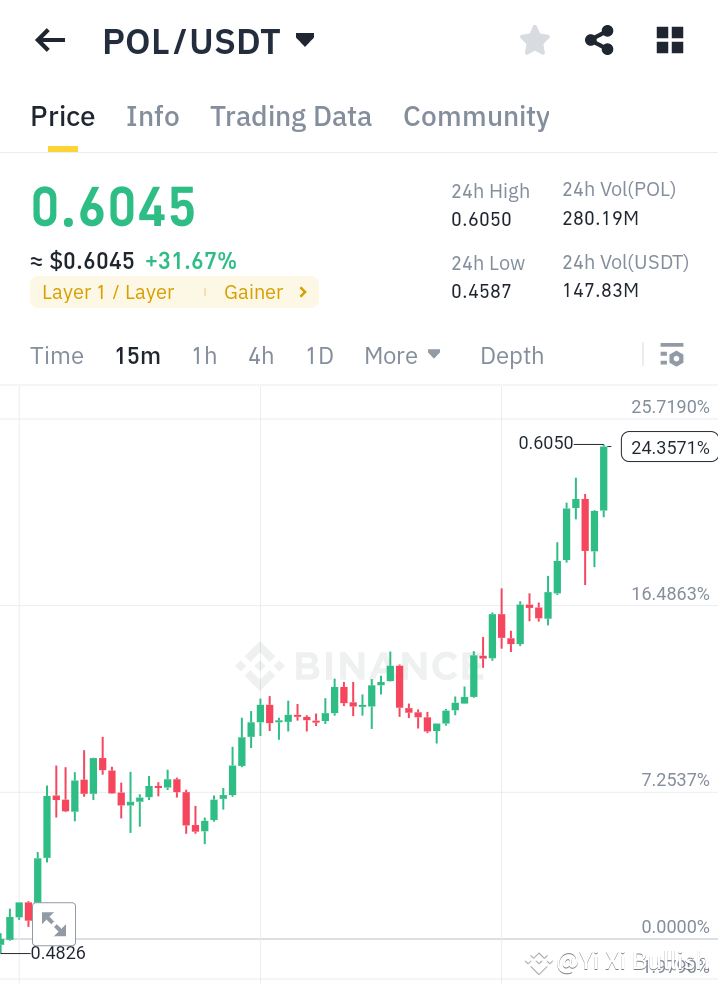 🚀 $POL /USDT Technical Analysis | Targets & Price Action | Yi Xi Bullish on Binance Square